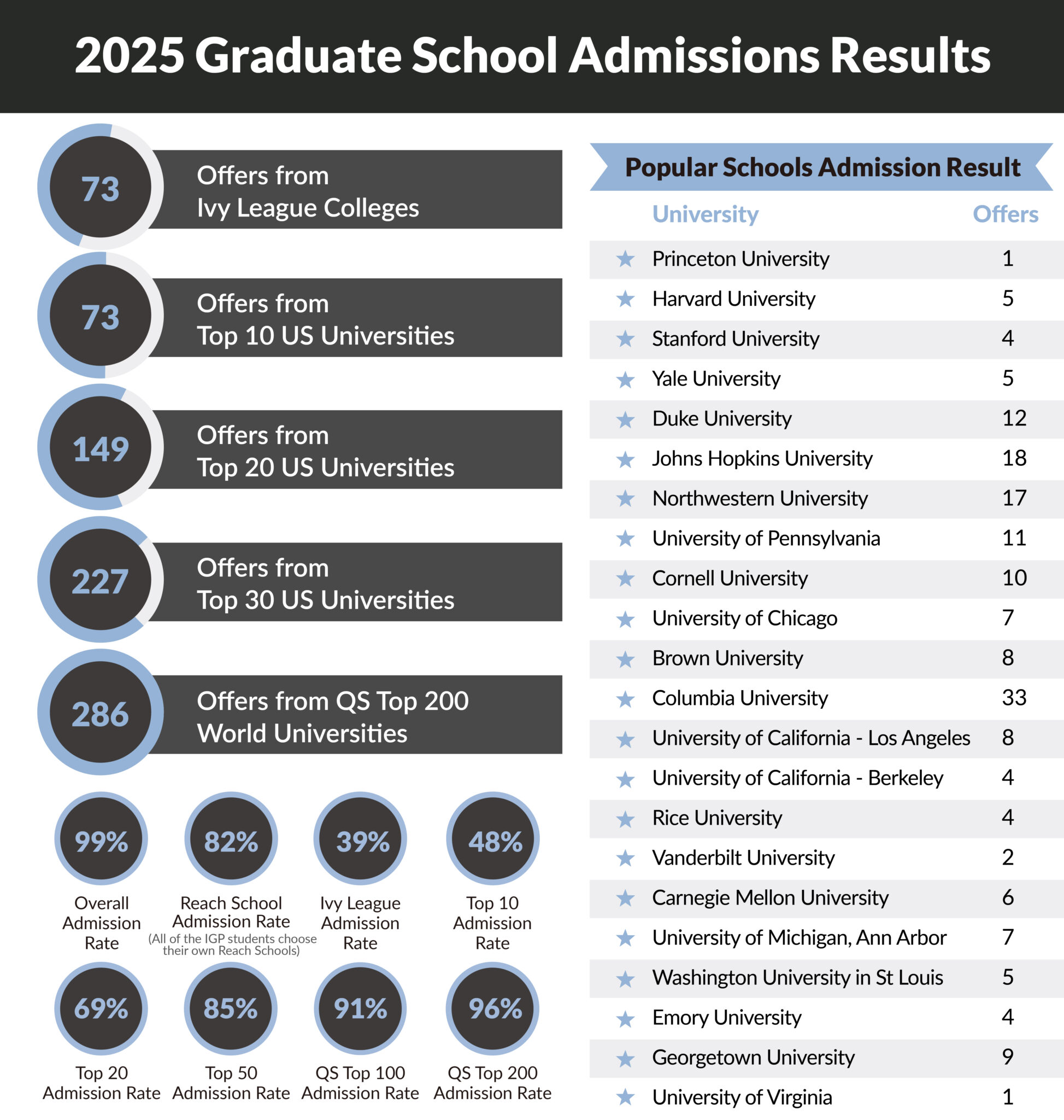 Our 2024-2025 Graduate Admissions Results - InGenius Prep